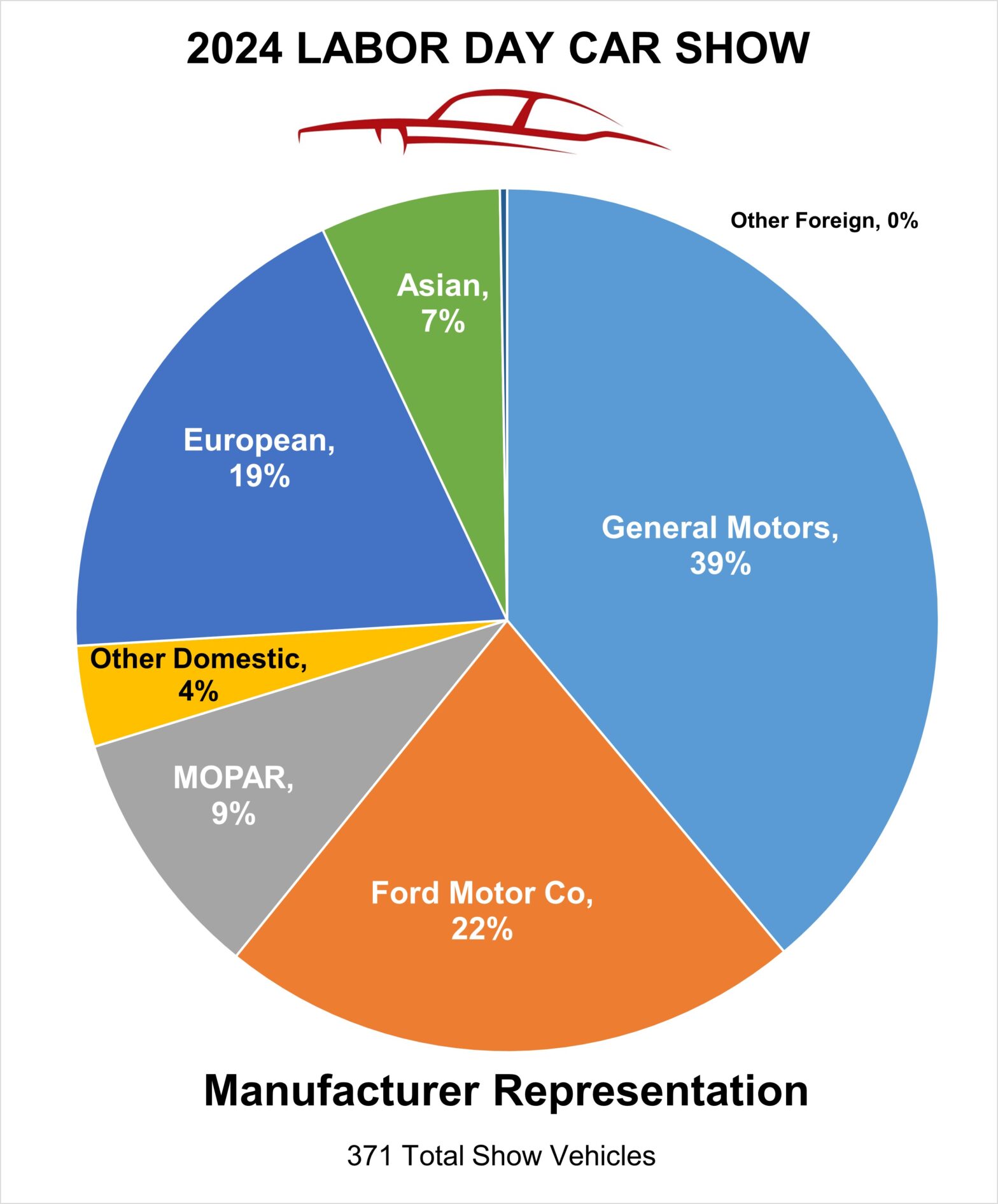 Show Vehicle Statistics – The Labor Day Car Show