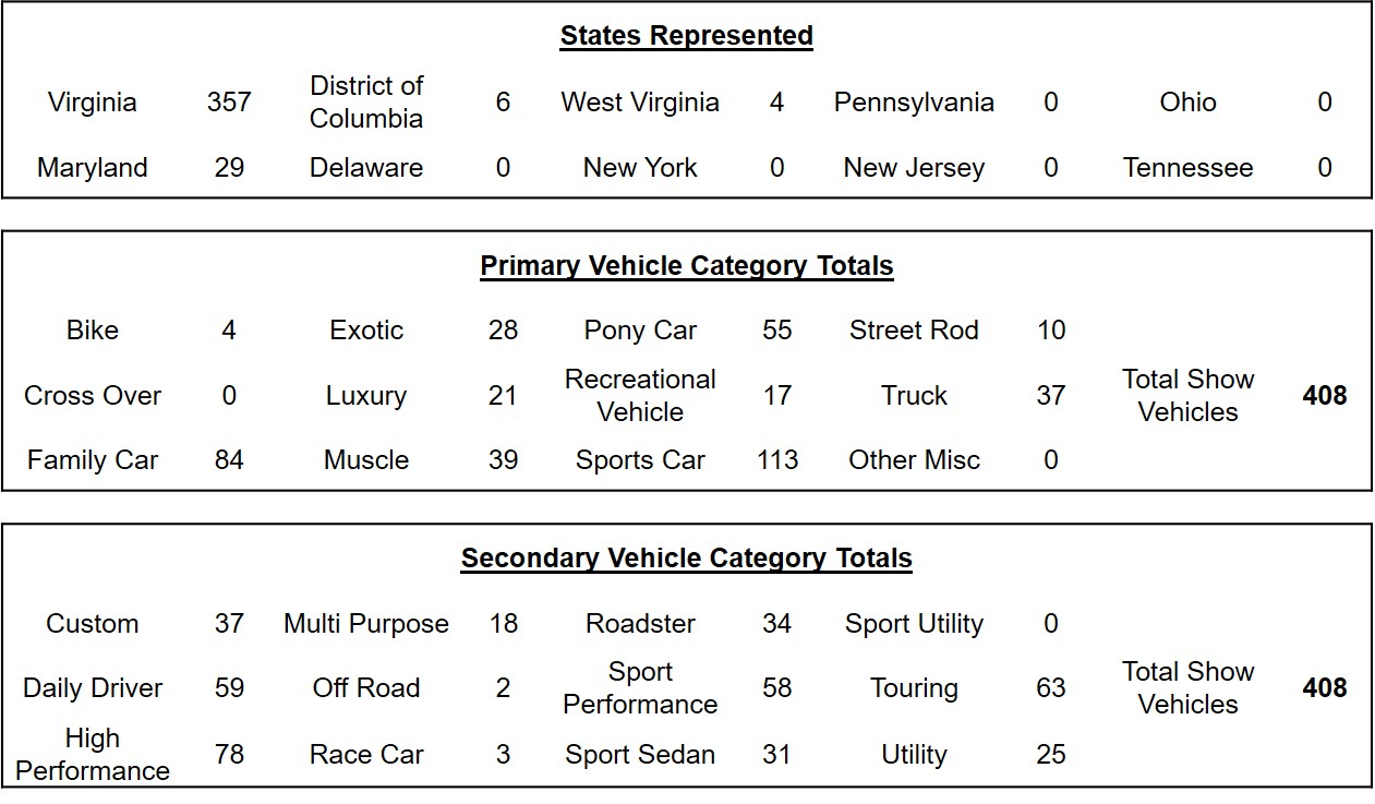 2025 LDCS Show Vehicle Statistics – The Labor Day Car Show